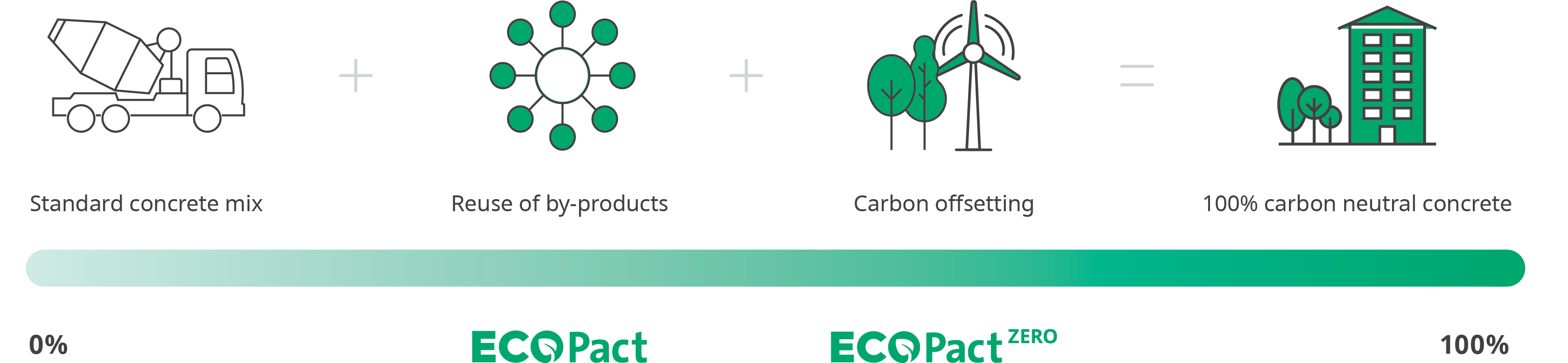 ECOPact – Low carbon concrete